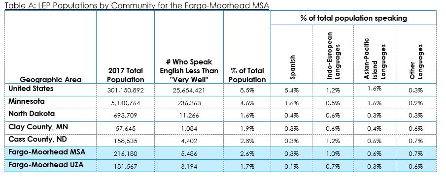 Limited English Proficiency Plan :: Fargo-Moorhead Metro COG